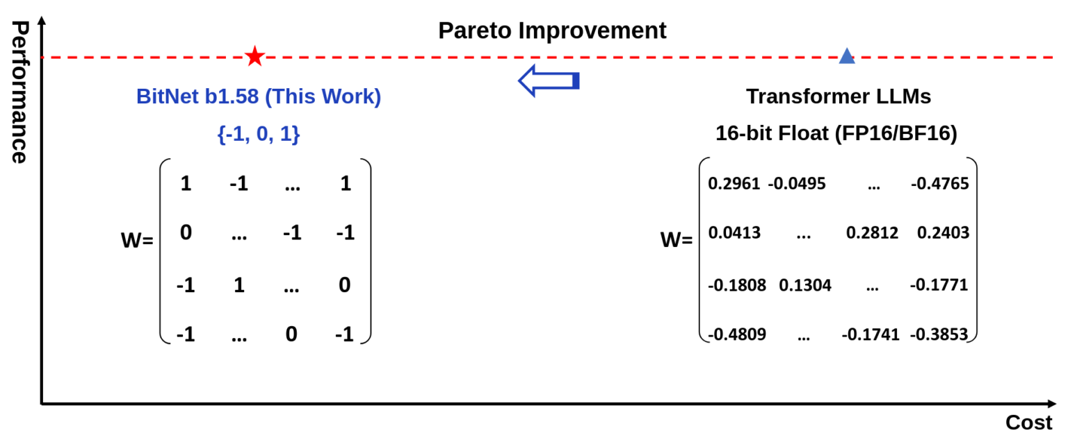 Making Large Language Models Faster and More Energy Efficient with BitNet and bitnet.cpp – Data ...